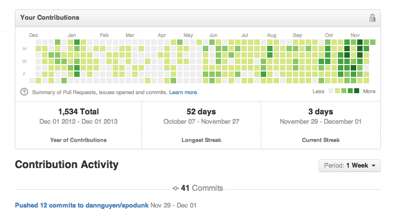 Github Activity For 2013 1 500 Commits 52 Day Streak